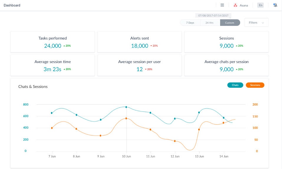 Powerful Bot Analytics Lead To Intelligent Chatbots