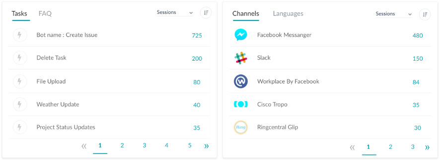 Powerful Bot Analytics Lead To Intelligent Chatbots