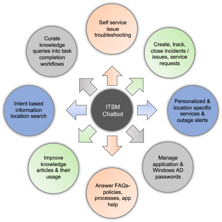 How Conversational AI is Driving the Future of IT Service Management