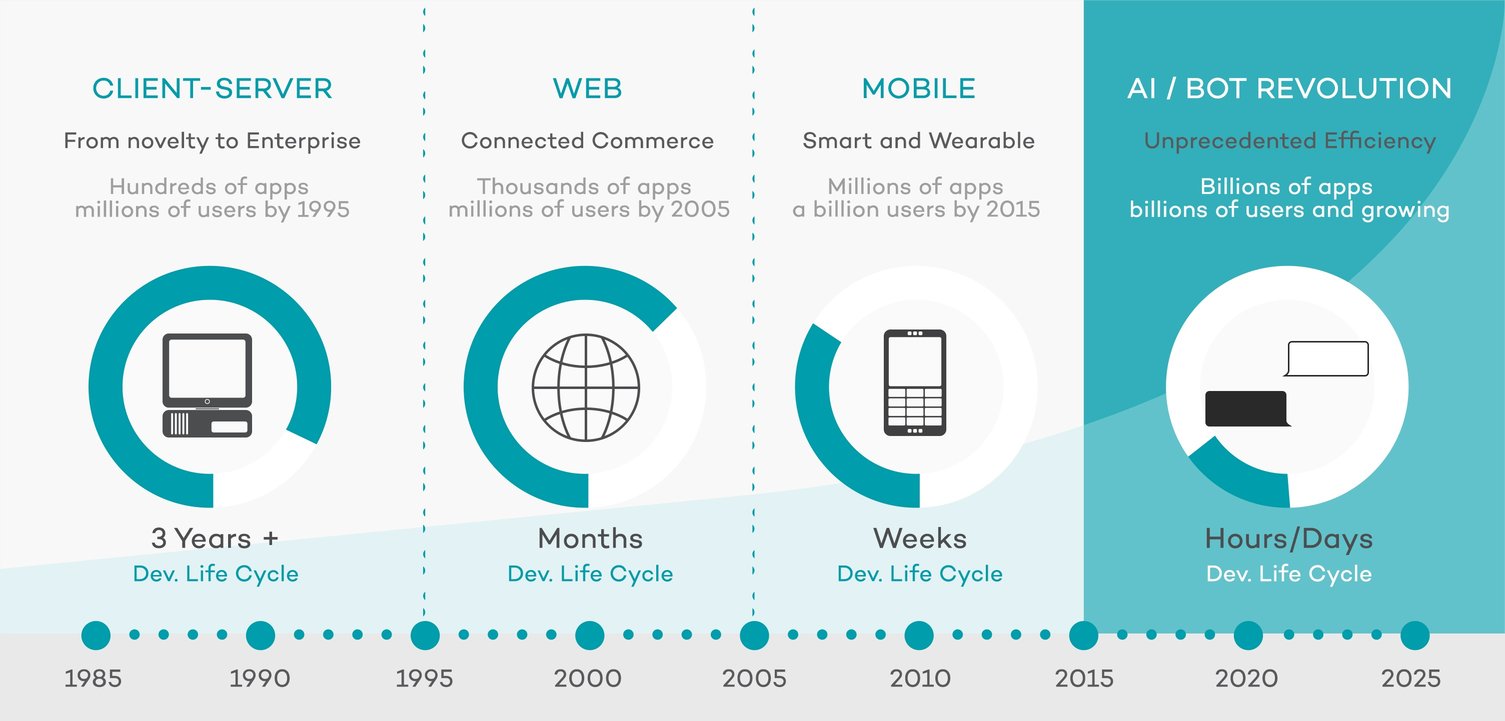 5 Things That Are Triggering a New Era of Intelligent Chatbots