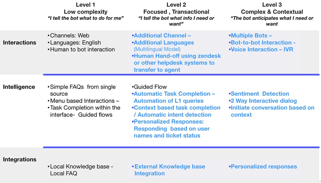Contextual Chatbots to Enable More Personalized Interactions