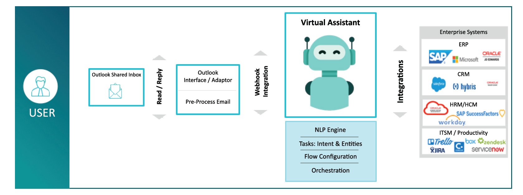 How To Empower Your Enterprise Automation Strategy, Smartly?