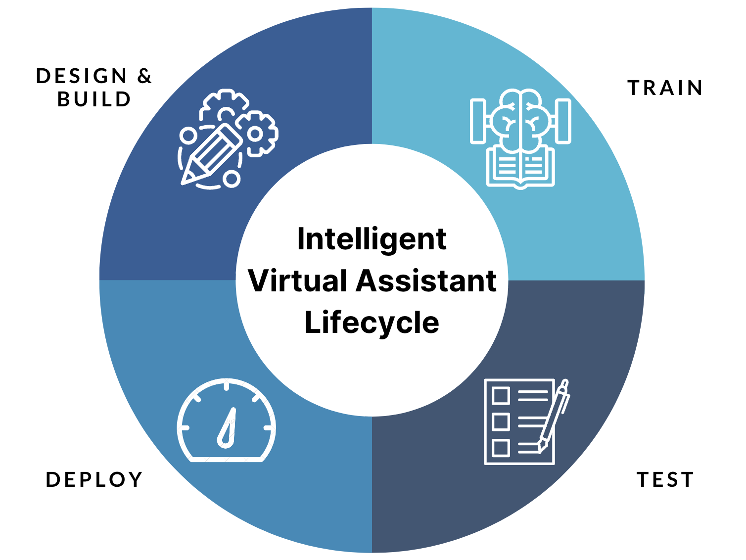 The Four Steps to Developing your Intelligent Virtual Assistant