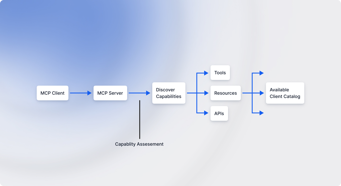 How MCP Enables Smarter, Adaptive AI Agent Integration