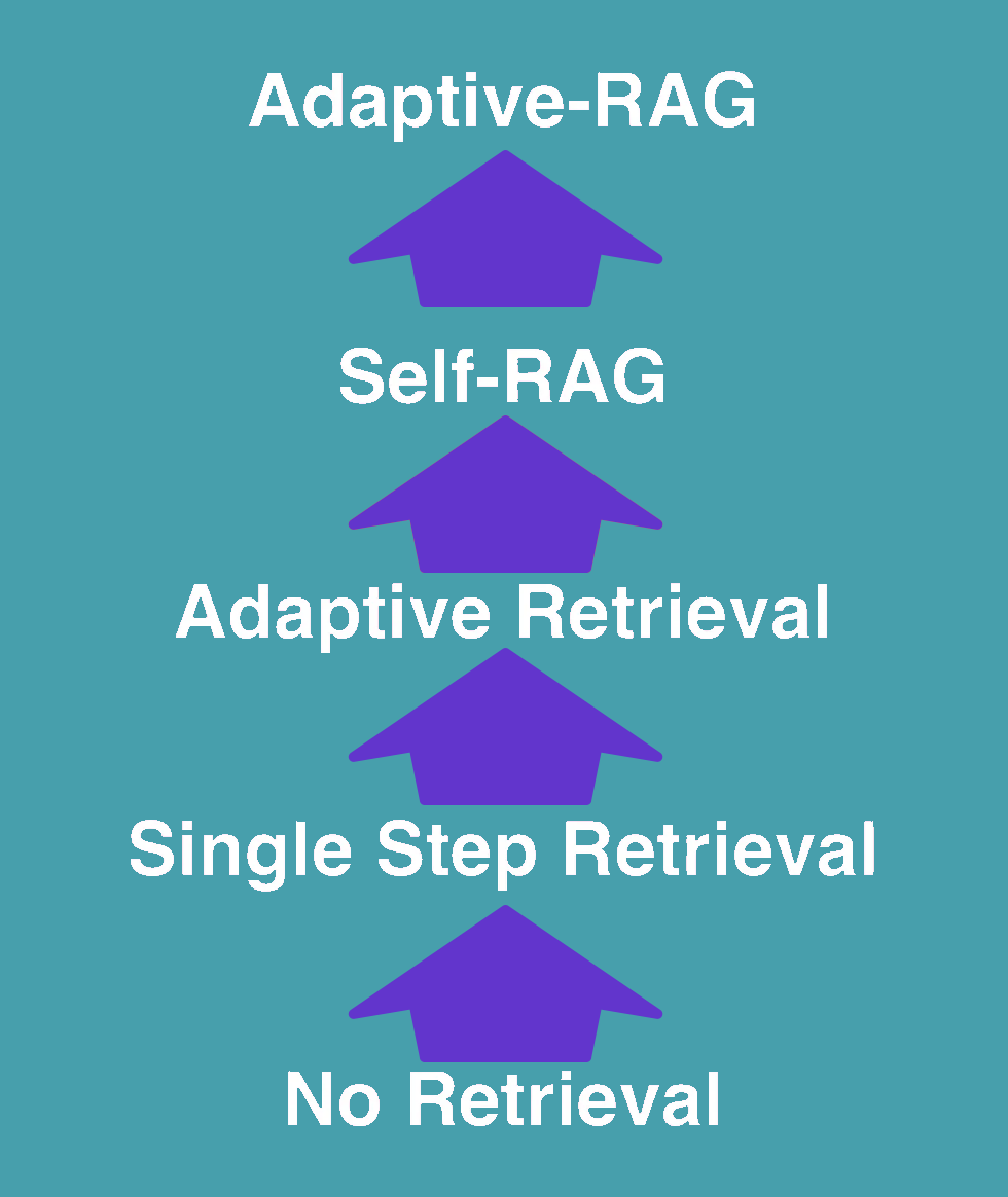 Adaptive-RAG Adaptive-RAG